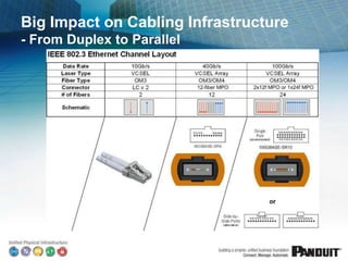 Next Generation Fiber Structured Cabling and Migration to 40/100g | PPTX