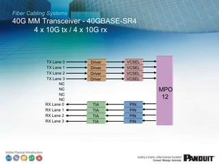 Next Generation Fiber Structured Cabling and Migration to 40/100g | PPTX
