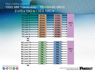 Next Generation Fiber Structured Cabling and Migration to 40/100g | PPTX