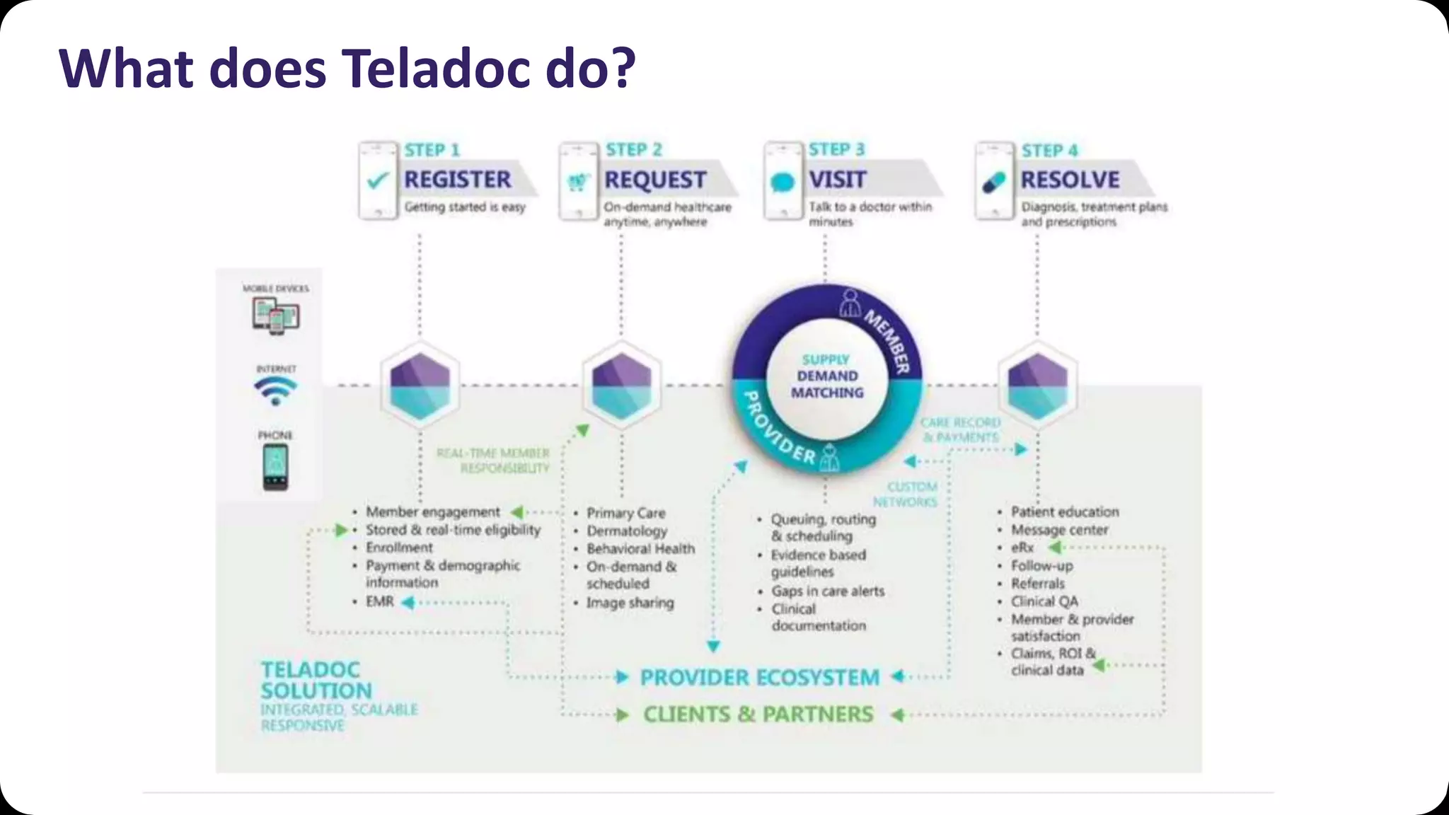 Teladoc Case Study | PPTX