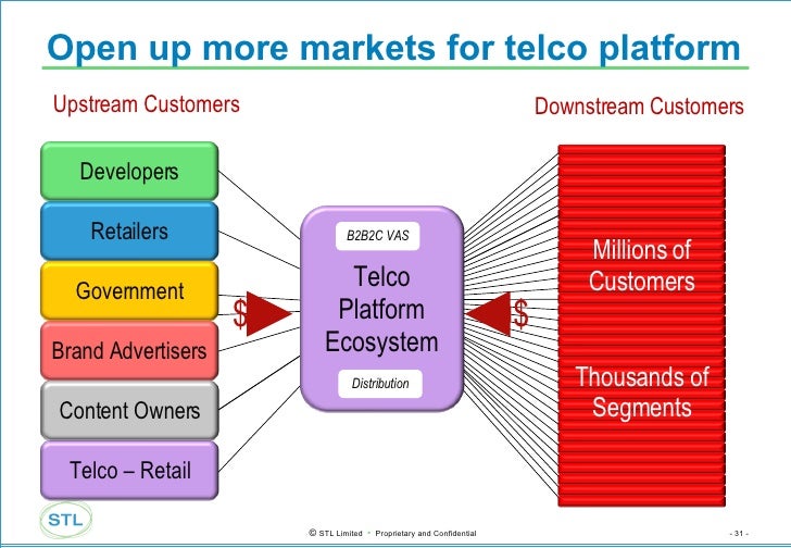 Telco 2.0 - Introduction to 2-Sided Markets