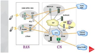 Overview of Telecommunication networks | PPT
