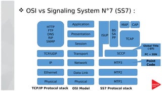 Overview of Telecommunication networks | PPT