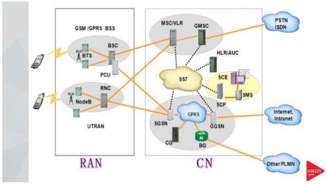Overview of Telecommunication networks
