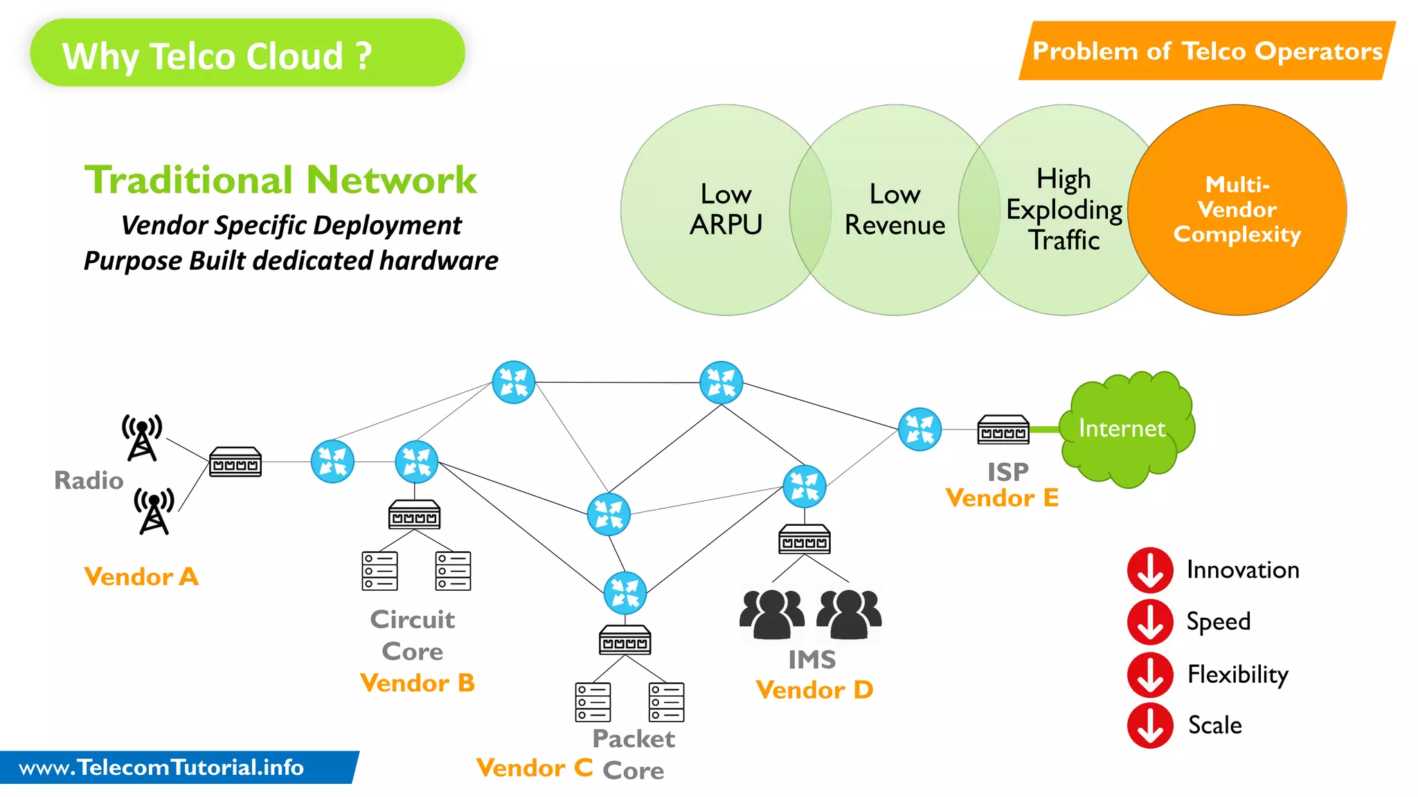 Telco Cloud 01 - Introduction to NFV | PDF