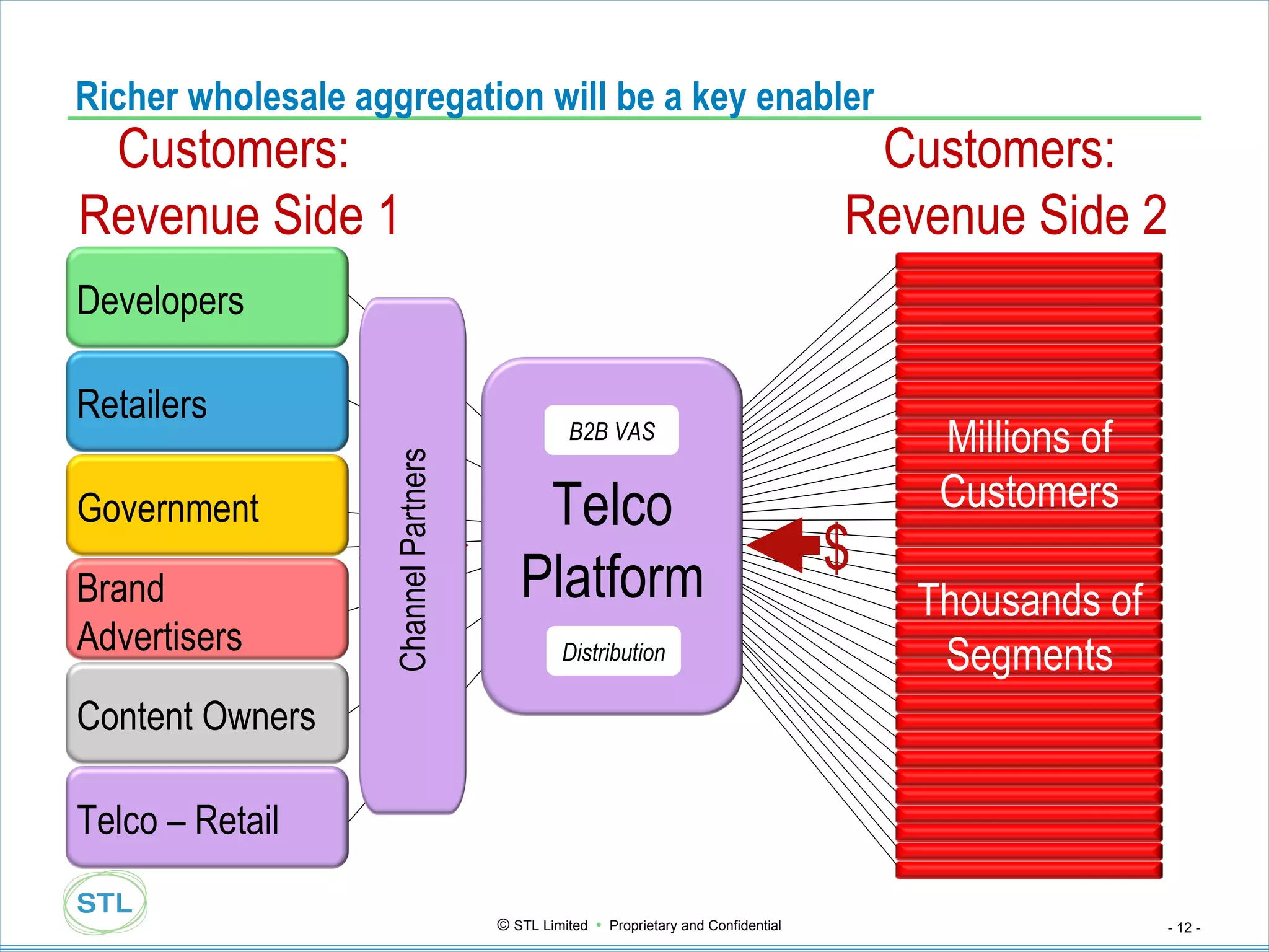 telco20 : Two-sided Telecoms Business Models | PPT