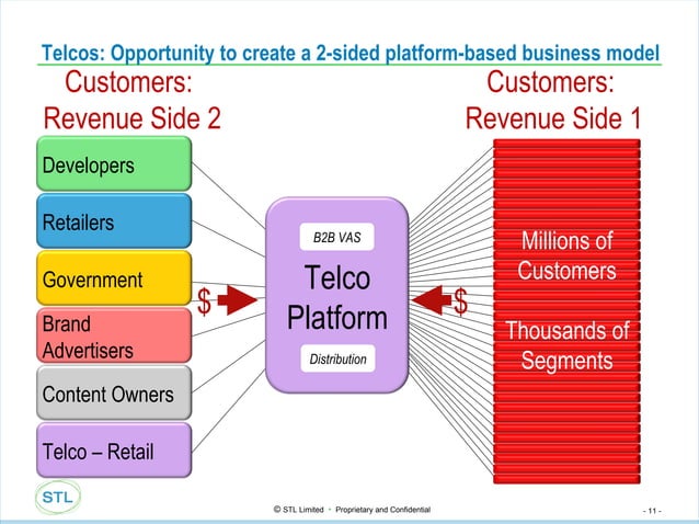 telco20 : Two-sided Telecoms Business Models | PPT