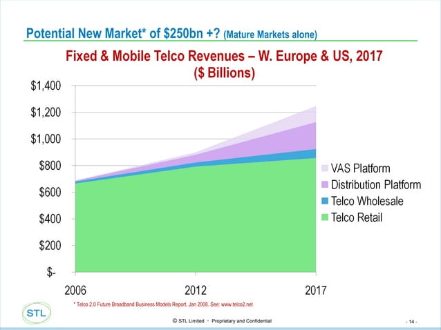 telco20 : Two-sided Telecoms Business Models | PPT