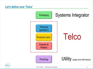 telco20 : Two-sided Telecoms Business Models | PPT