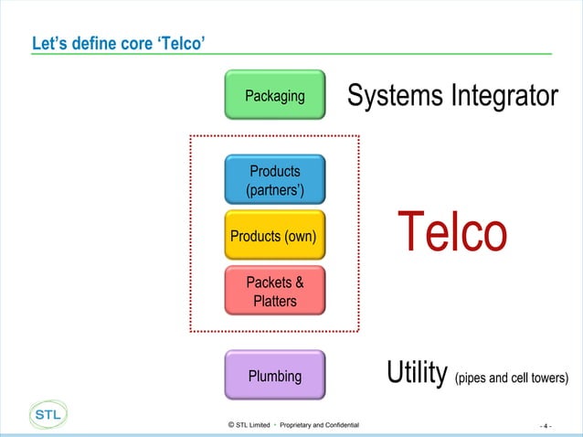 telco20 : Two-sided Telecoms Business Models | PPT