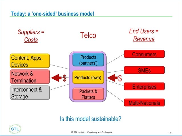 telco20 : Two-sided Telecoms Business Models | PPT
