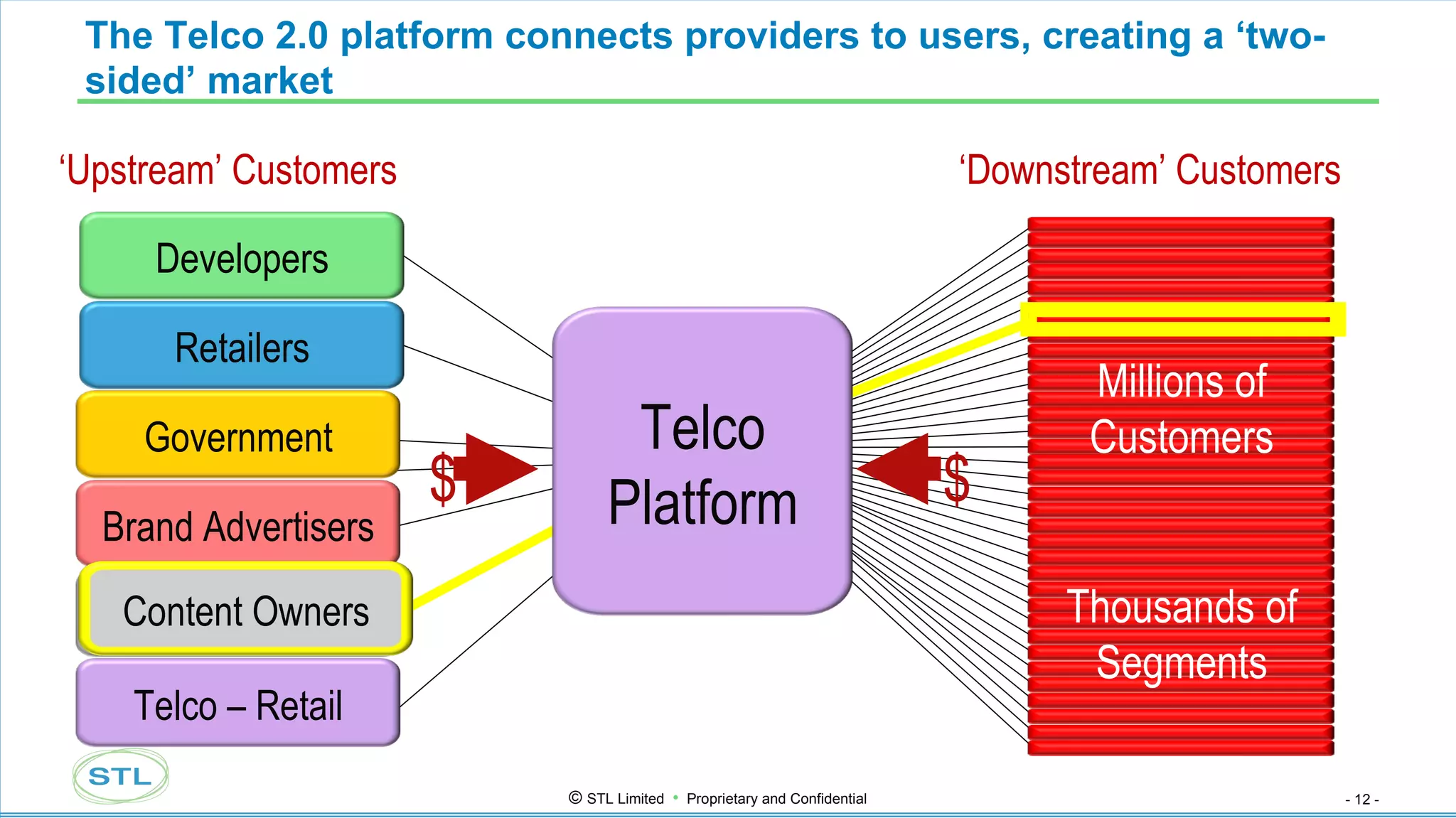 Telco 2.0 'two-sided' business model - Intro | PPT