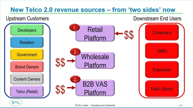 Telco 2.0 'two-sided' business model - Intro | PPT