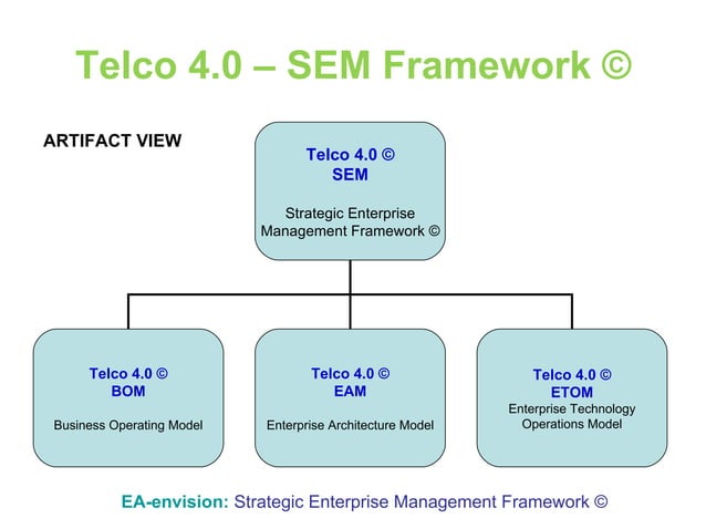 Telco 4.0 Business Operating Model Value Proposition Overview | PPT