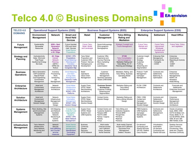 Telco 4.0 Business Operating Model Value Proposition Overview | PPT