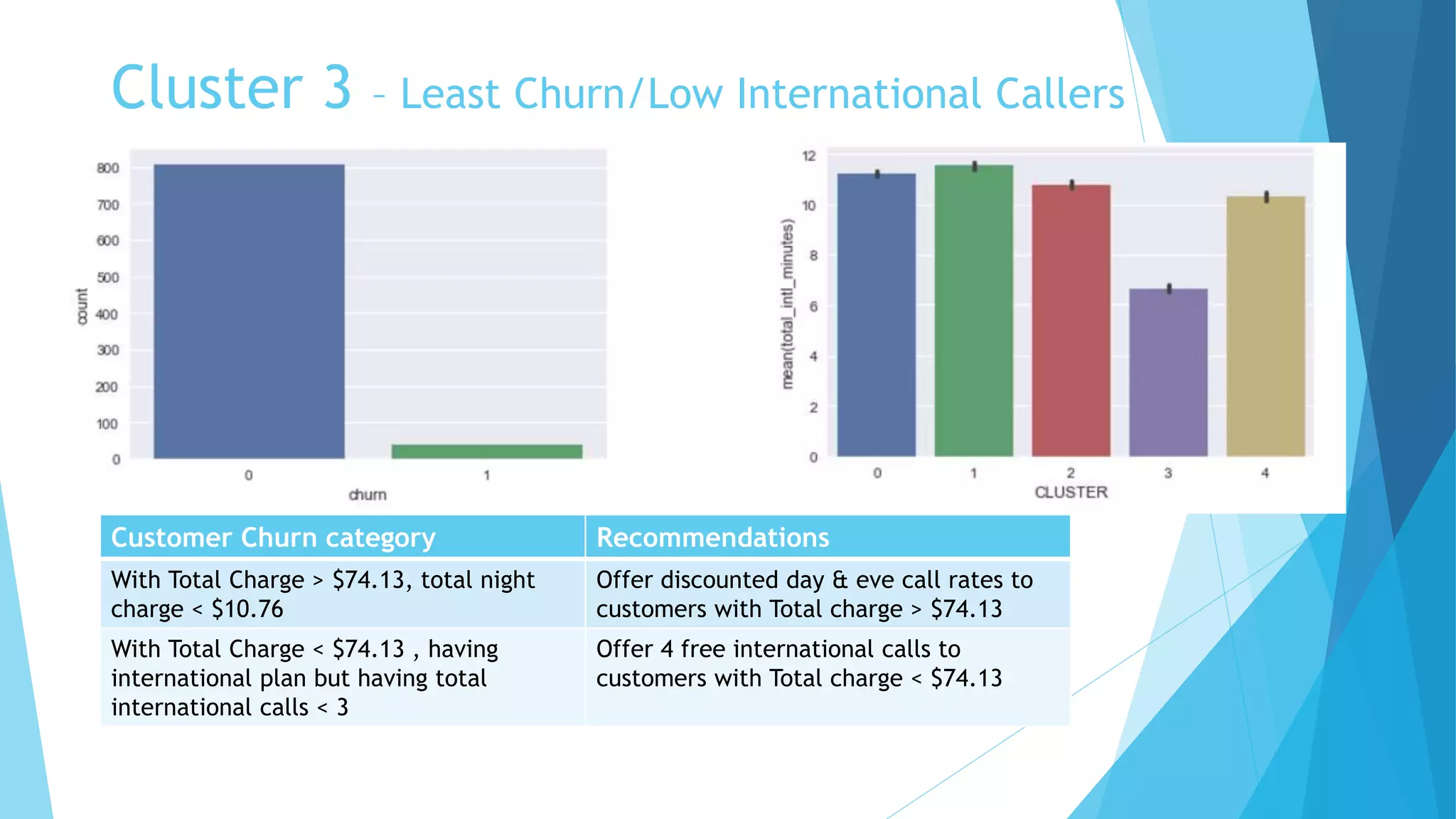 Telco churn presentation | PPTX