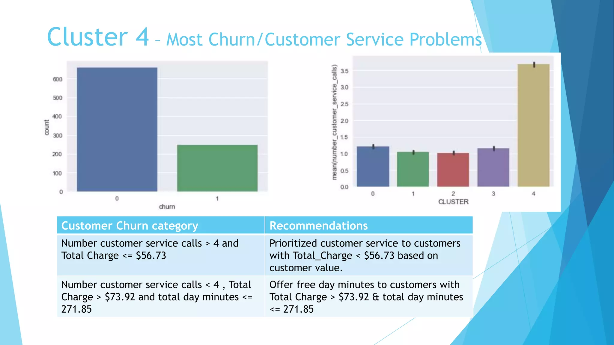 Telco churn presentation | PPTX