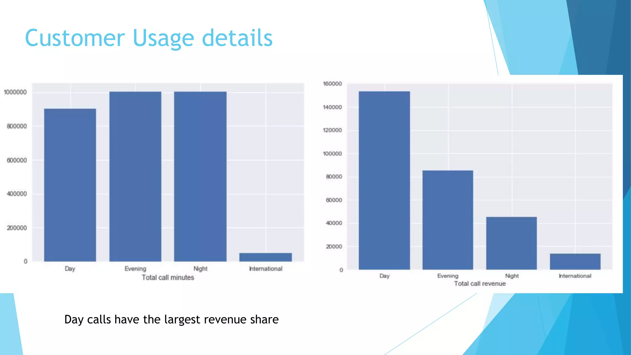 Telco churn presentation | PPTX