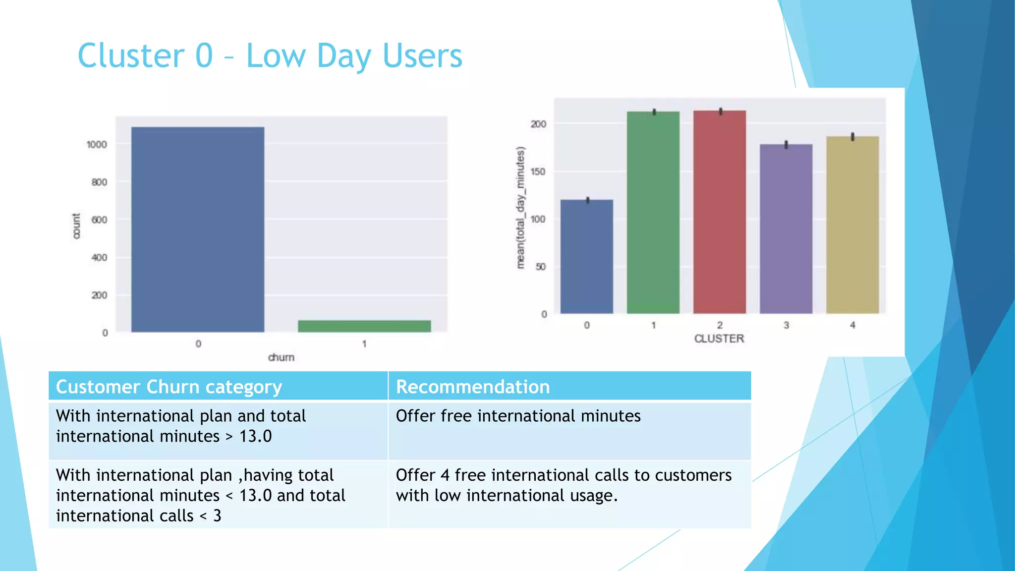 Telco churn presentation | PPTX