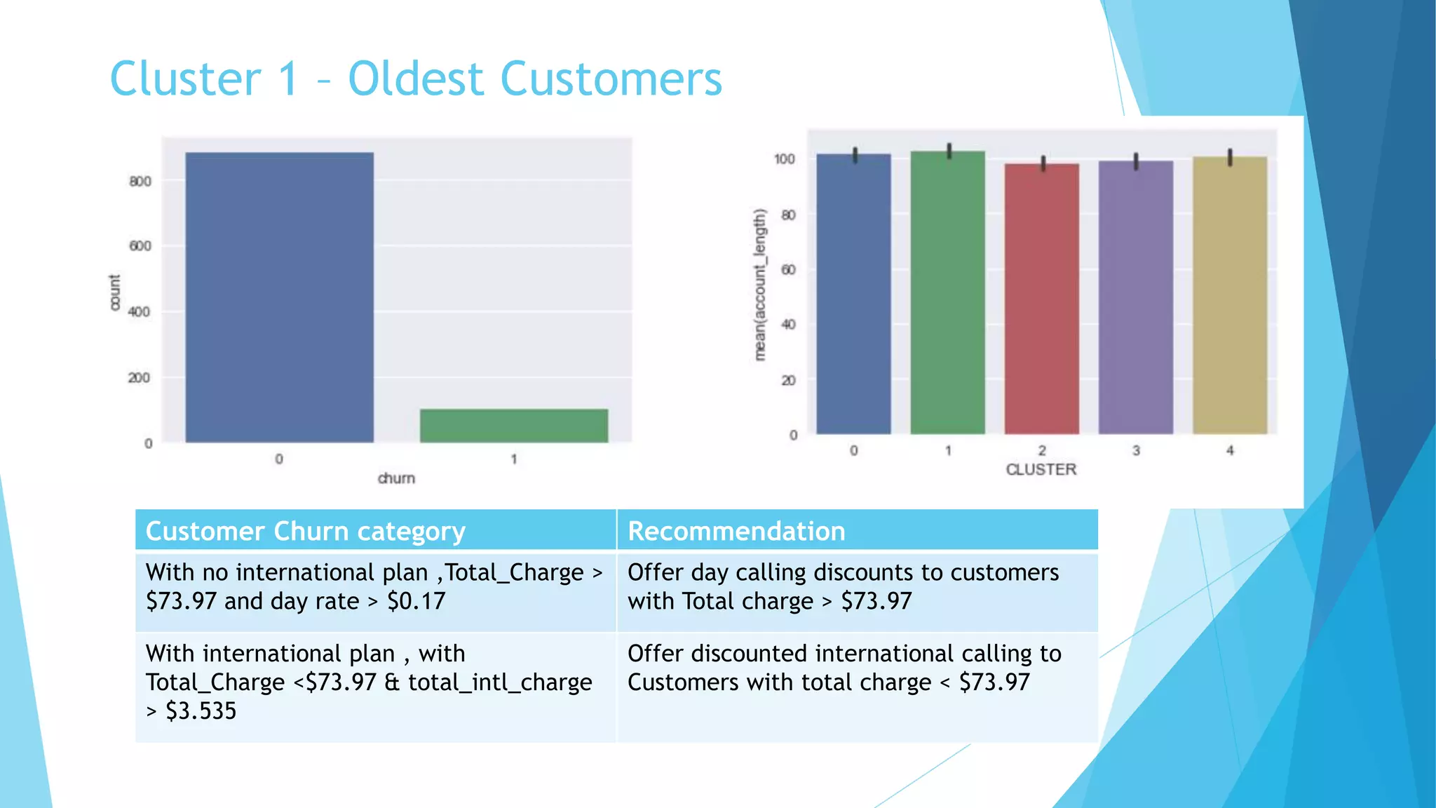 Telco churn presentation | PPTX