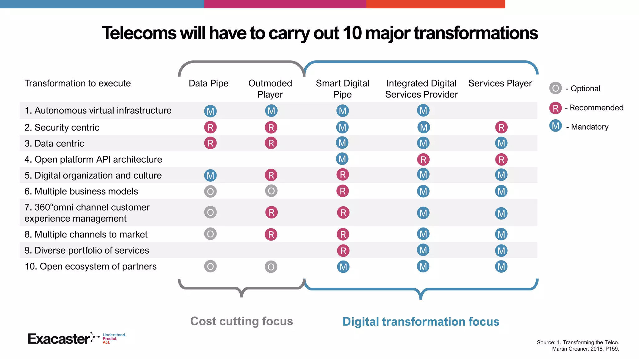 Telco digital transfomation view by Exacaster 2019 | PDF