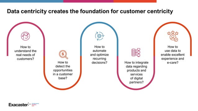 Telco digital transfomation view by Exacaster 2019 | PDF