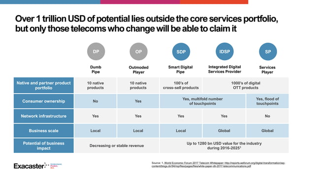 Telco digital transfomation view by Exacaster 2019 | PDF