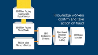 IBM Counter Fraud Management | PPT