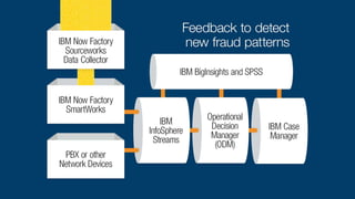 IBM Counter Fraud Management | PPT