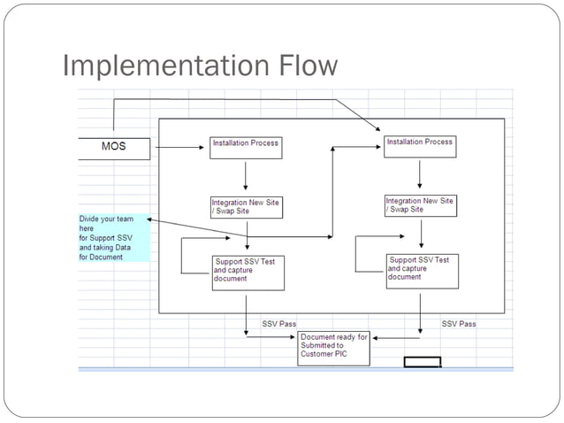 Telco Implementation Project Management | PPT
