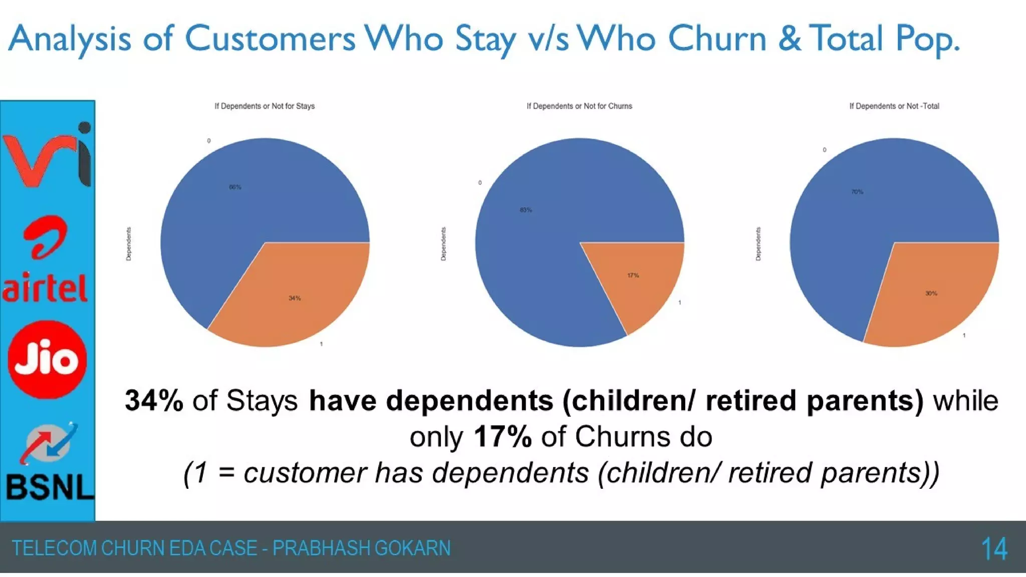 Exploratory Data Analysis Example - Telecom Churn | PPT | Free Download