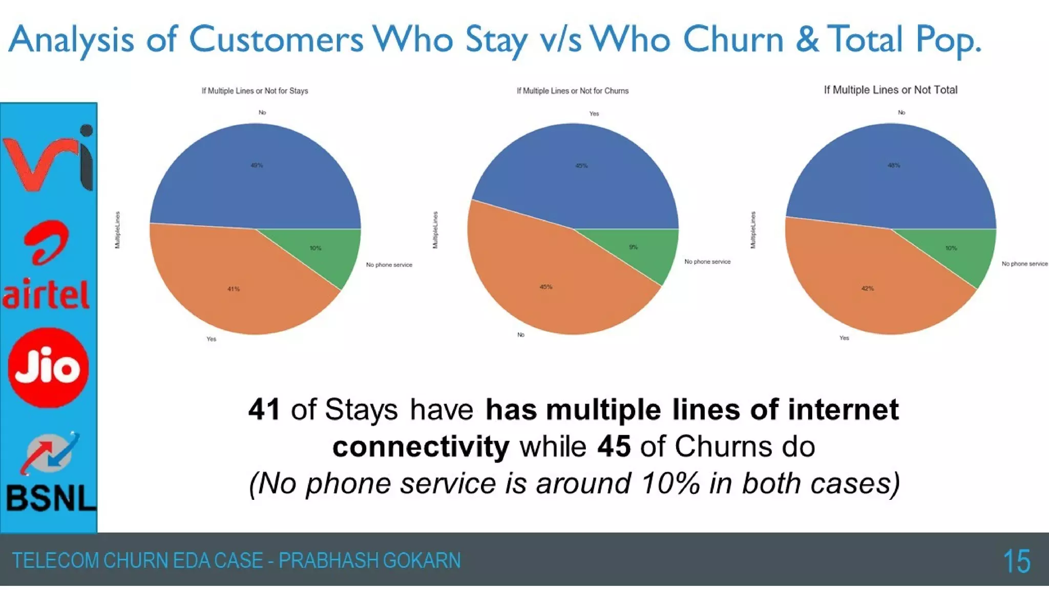 Exploratory Data Analysis Example - Telecom Churn | PPT | Free Download