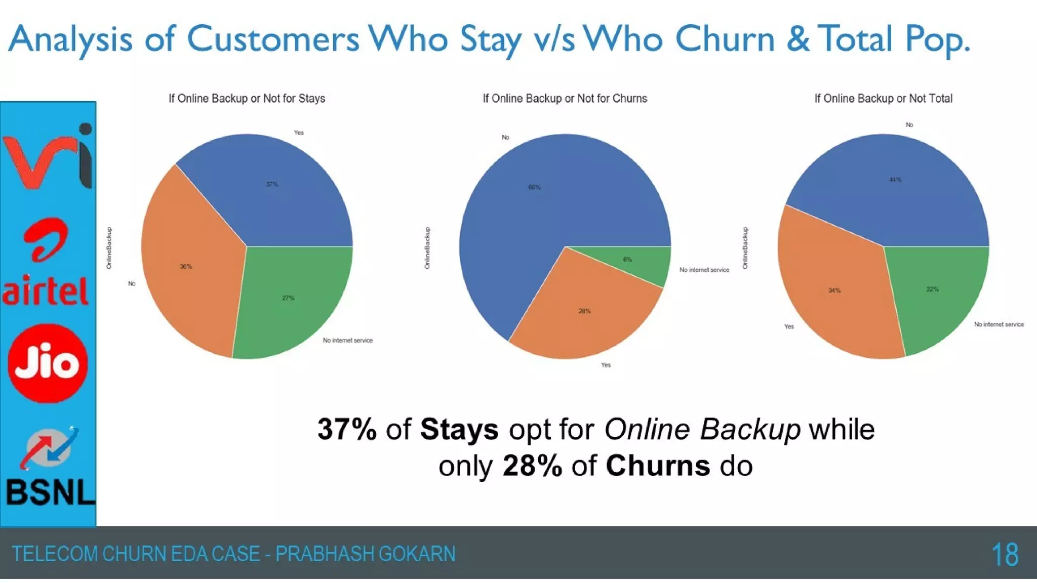Exploratory Data Analysis Example - Telecom Churn | PPT