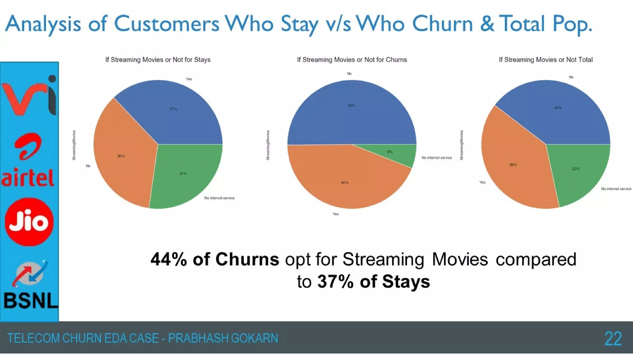 Exploratory Data Analysis Example - Telecom Churn | PPT