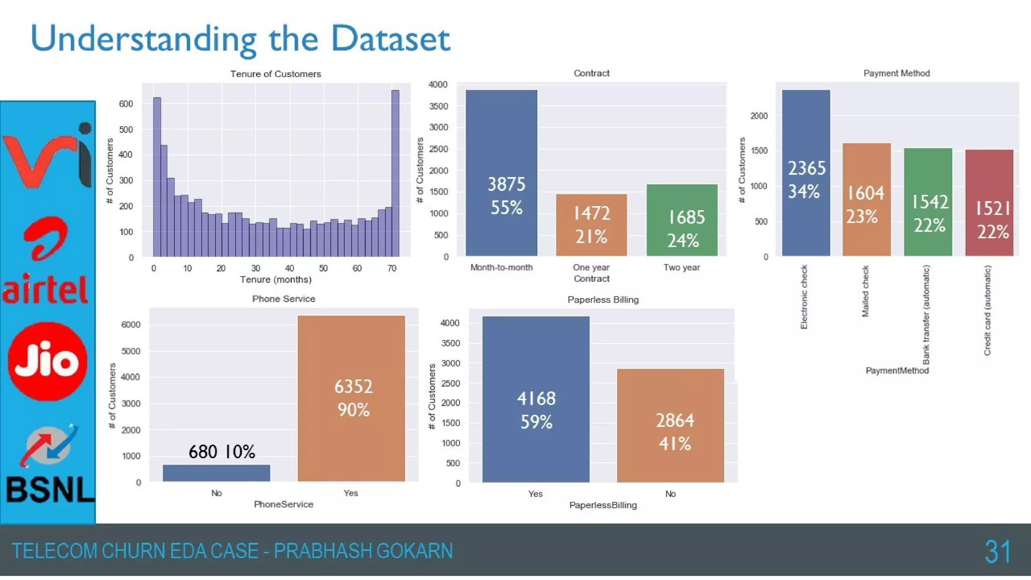 Exploratory Data Analysis Example - Telecom Churn | PPT
