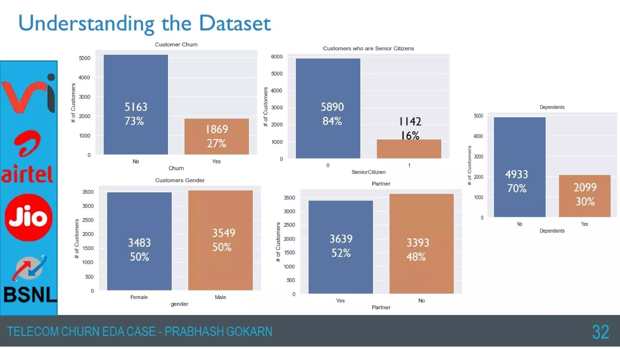 Exploratory Data Analysis Example - Telecom Churn | PPT
