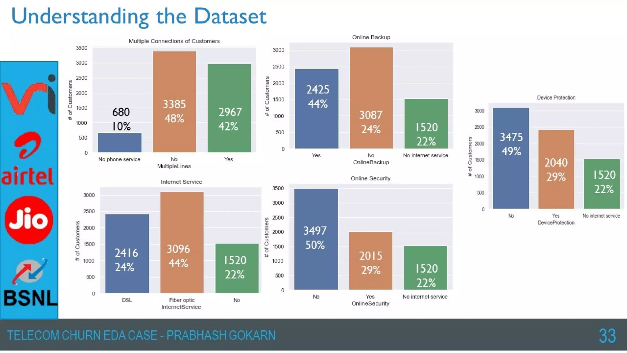 Exploratory Data Analysis Example - Telecom Churn | PPT