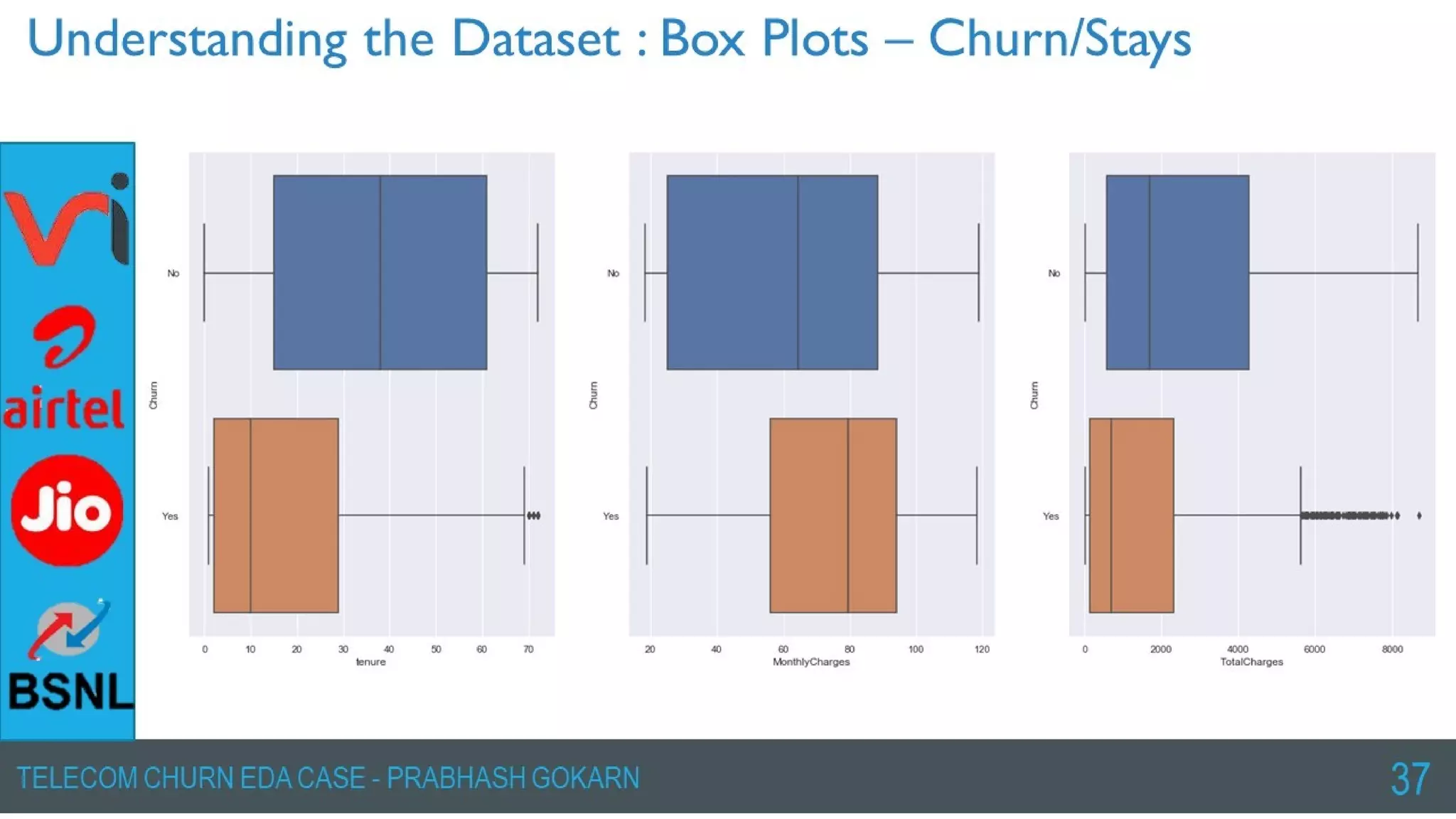 Exploratory Data Analysis Example - Telecom Churn | PPT