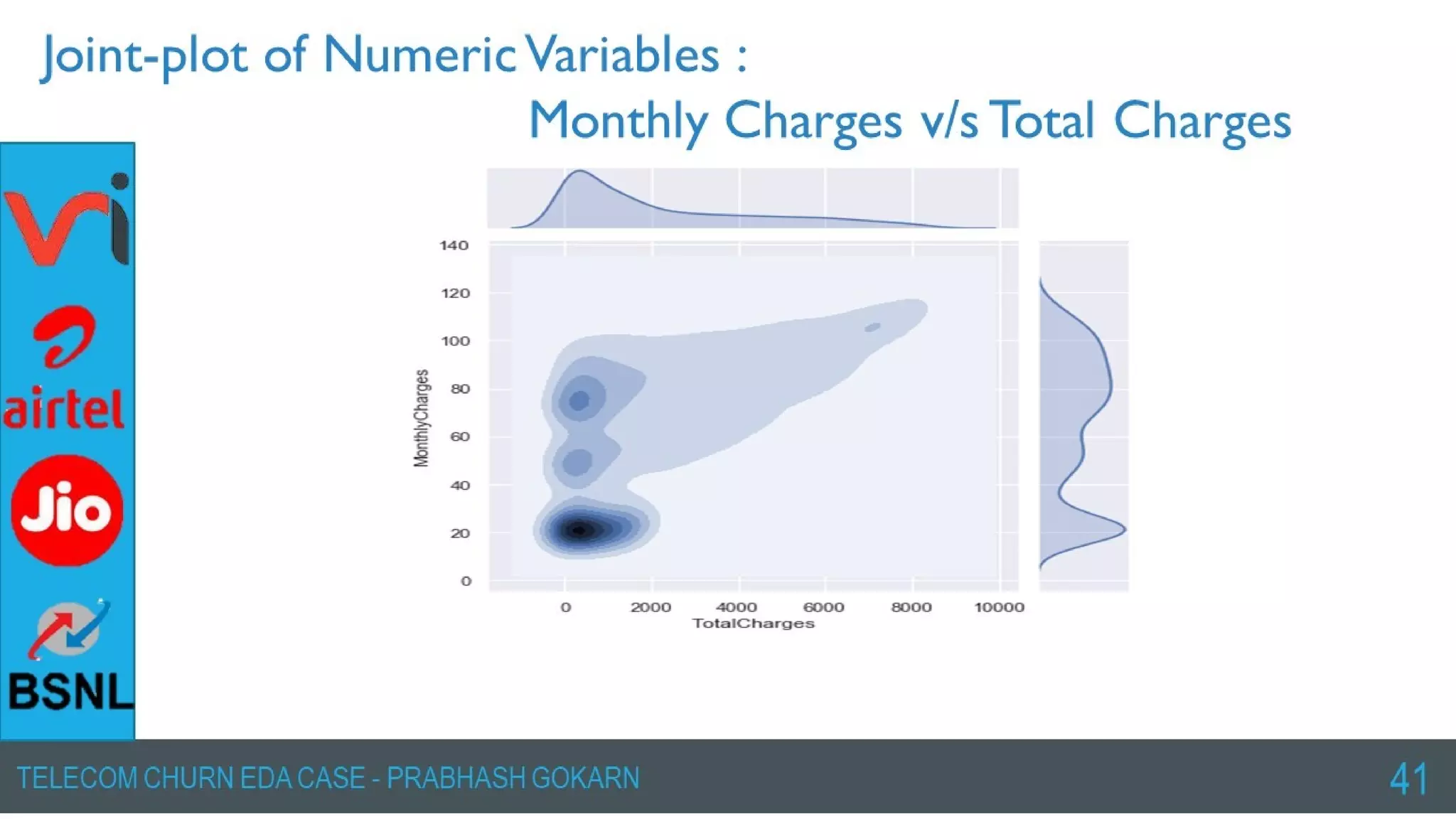 Exploratory Data Analysis Example - Telecom Churn | PPT