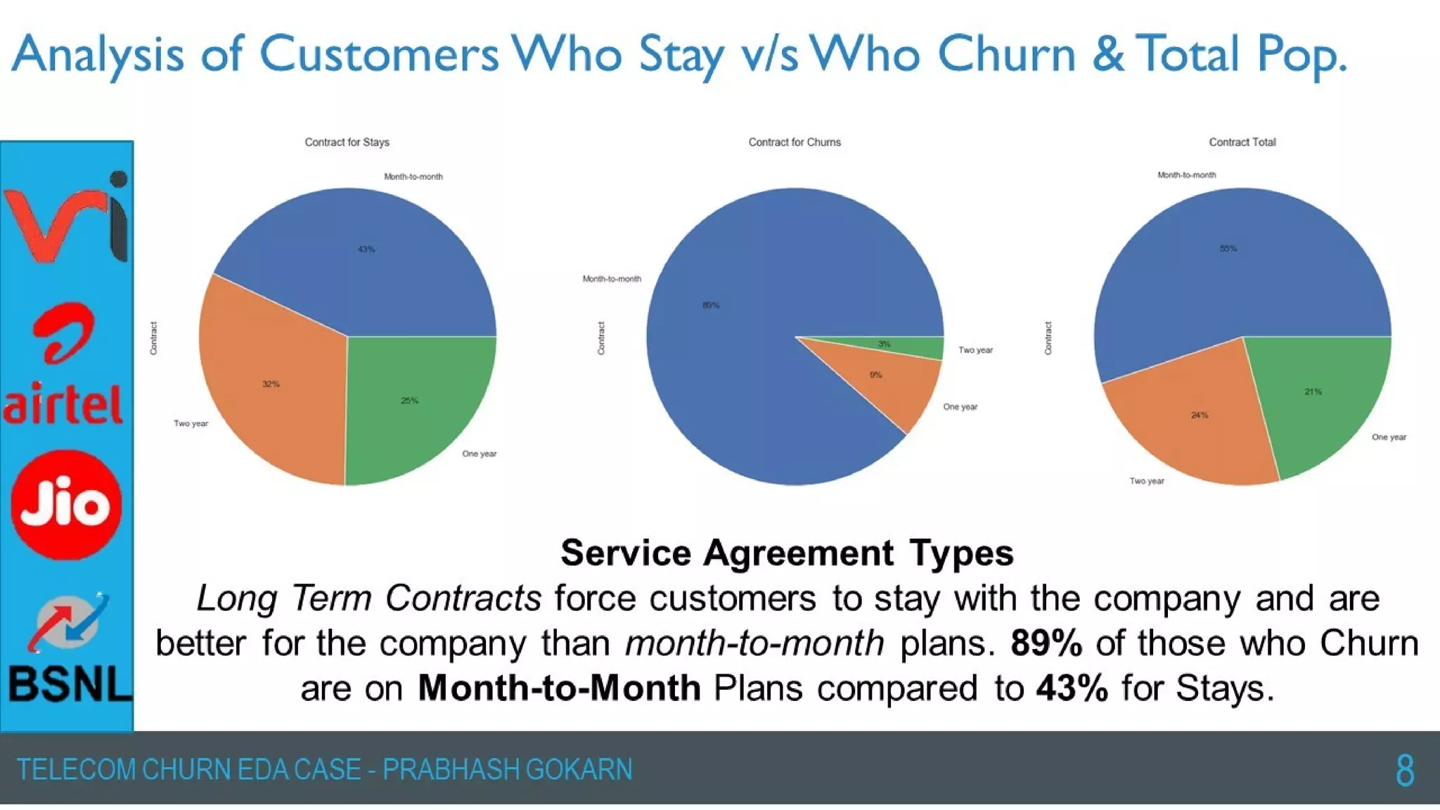 Exploratory Data Analysis Example - Telecom Churn | PPT