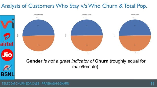 Exploratory Data Analysis Example - Telecom Churn | PPT