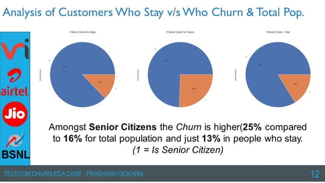 Exploratory Data Analysis Example - Telecom Churn | PPT