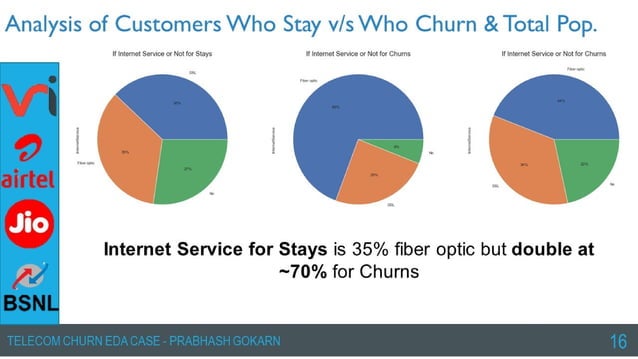 Exploratory Data Analysis Example - Telecom Churn | PPT