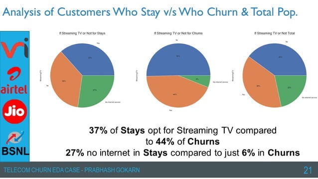 Exploratory Data Analysis Example - Telecom Churn | PPT