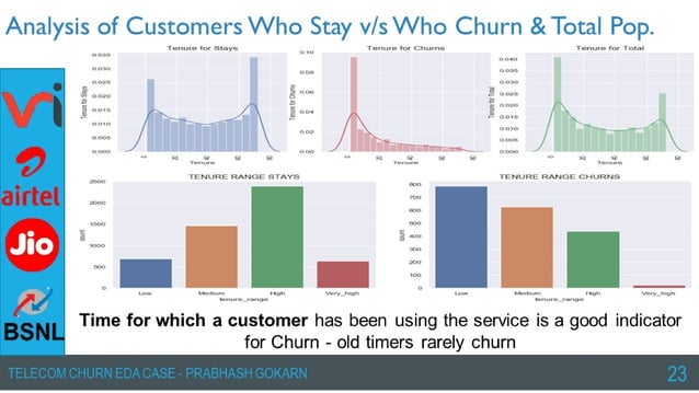 Exploratory Data Analysis Example - Telecom Churn | PPT