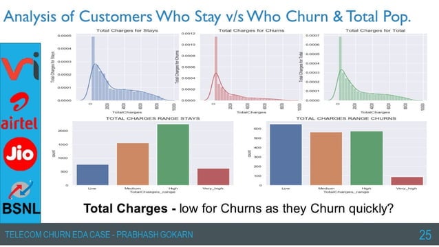 Exploratory Data Analysis Example - Telecom Churn | PPT