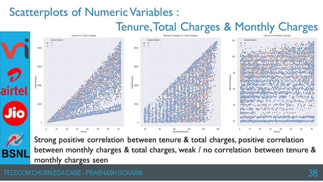 Exploratory Data Analysis Example - Telecom Churn | PPT | Free Download