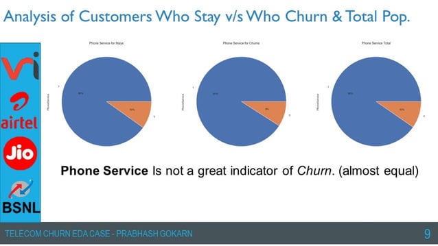 Exploratory Data Analysis Example - Telecom Churn | PPT