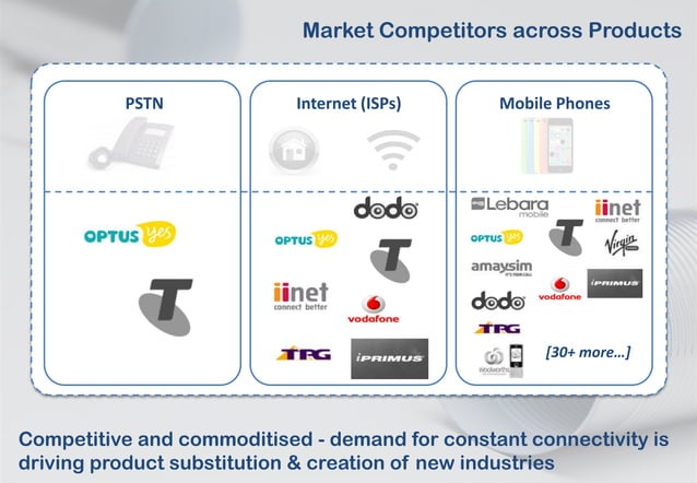 Australian Telco Sector Analysis | PPT