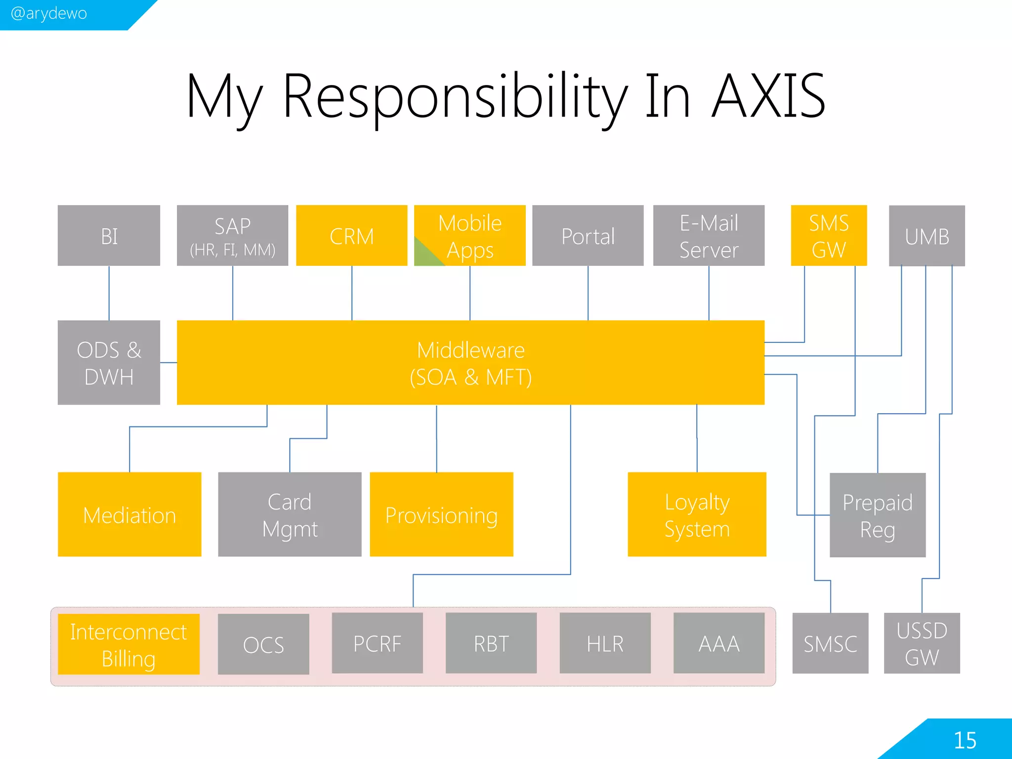 Telco Business & Technology | PDF